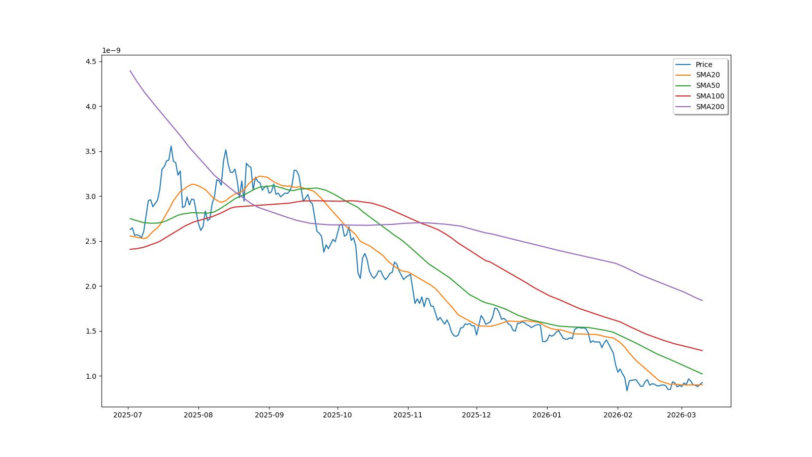 USDEBT Simple Moving Averages