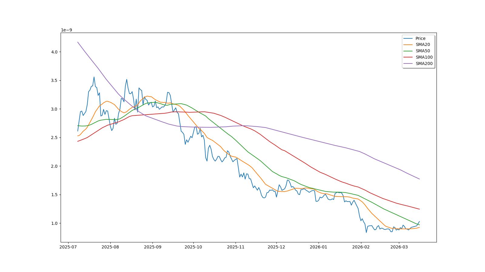 USDEBT Simple Moving Averages