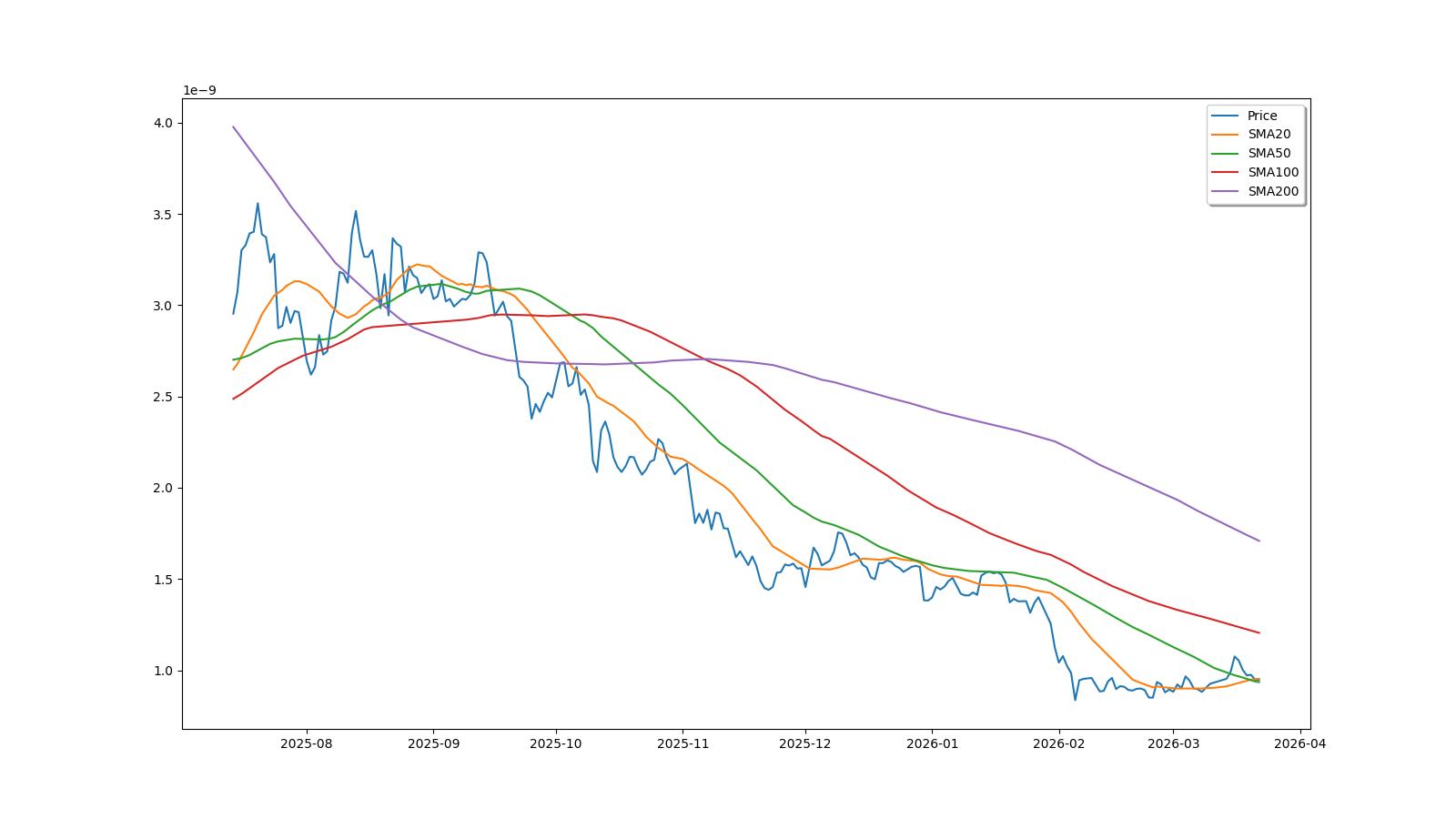 USDEBT Simple Moving Averages