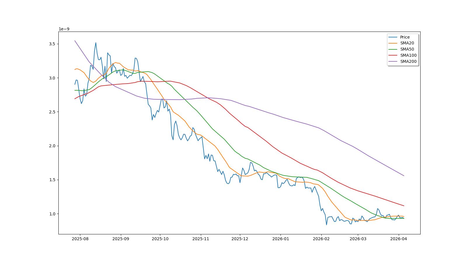 USDEBT Simple Moving Averages