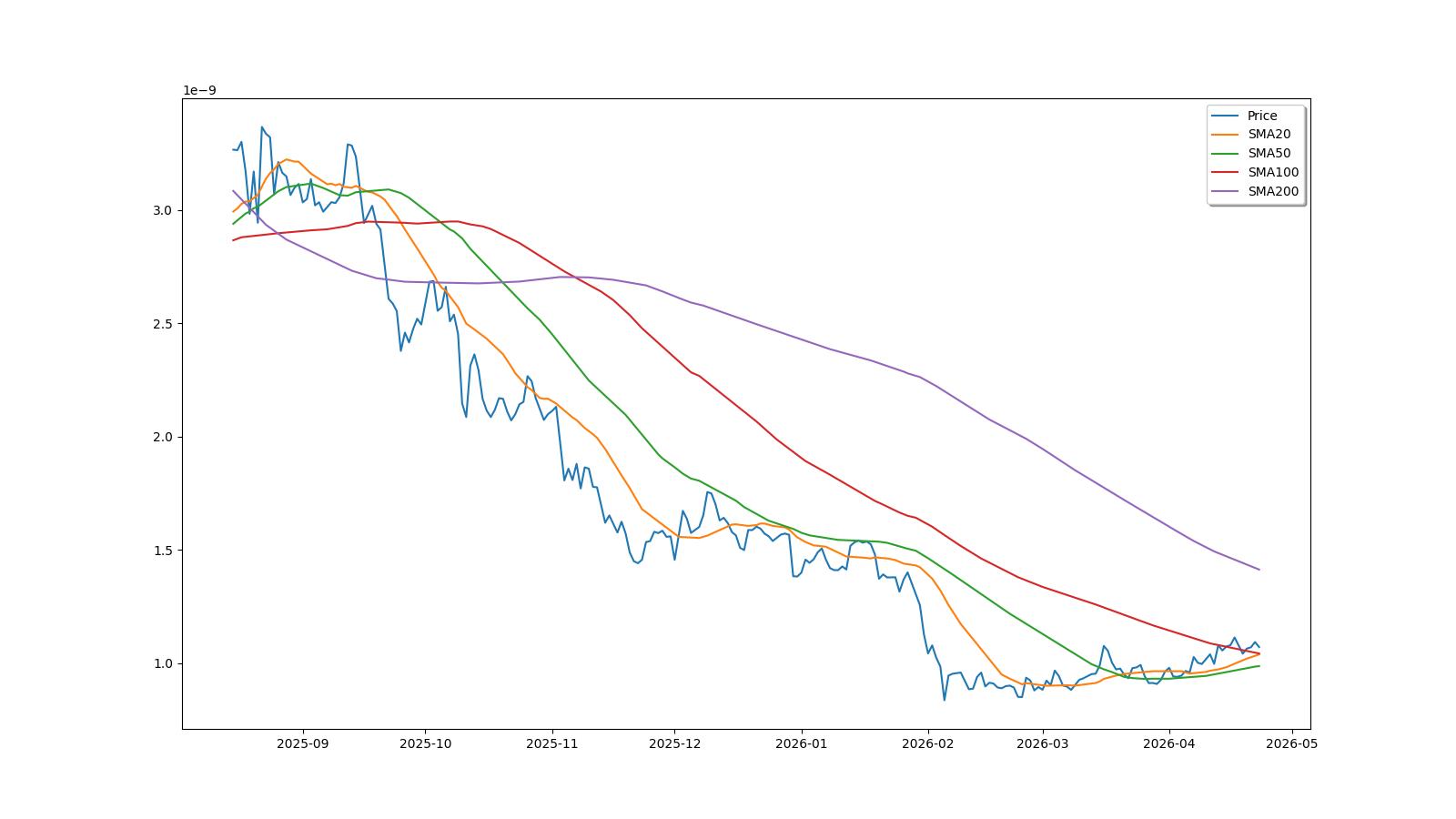 USDEBT Simple Moving Averages