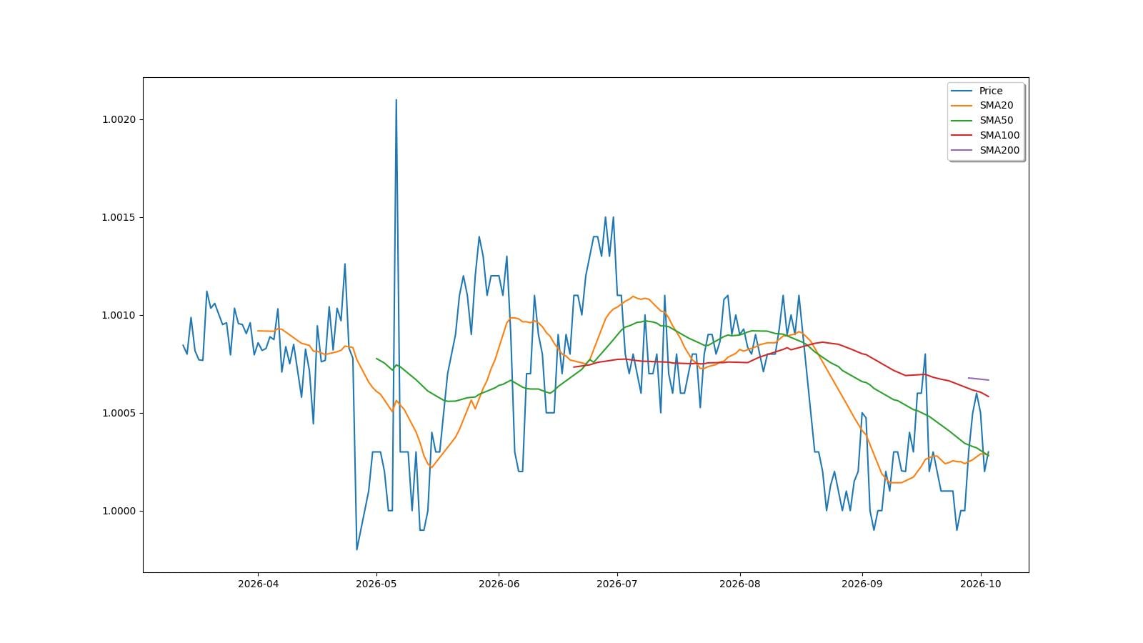 USDGO Simple Moving Averages