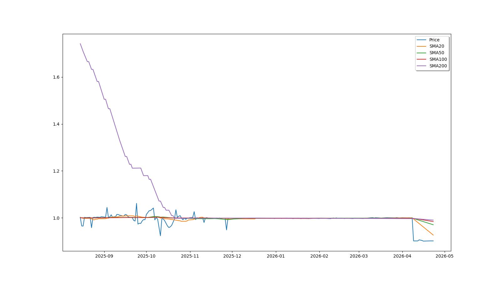 USDQ Simple Moving Averages