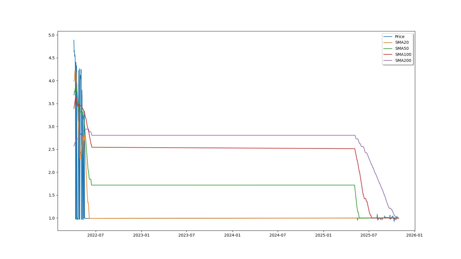 USDQ Simple Moving Averages