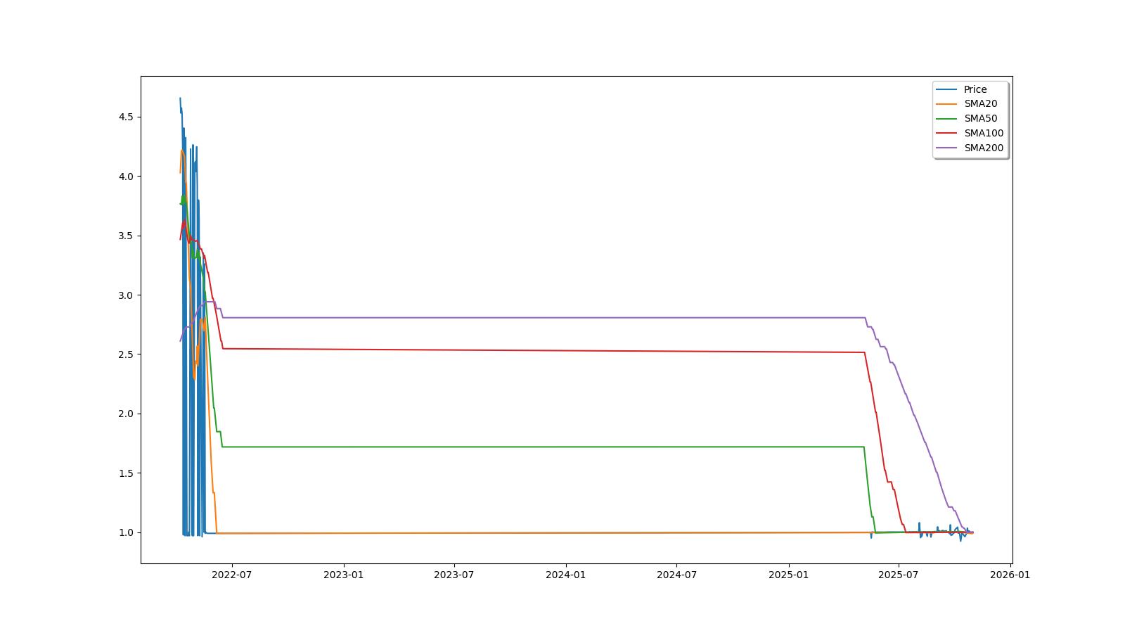 USDQ Simple Moving Averages
