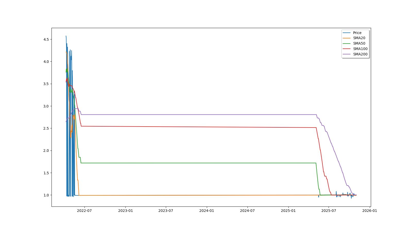 USDQ Simple Moving Averages