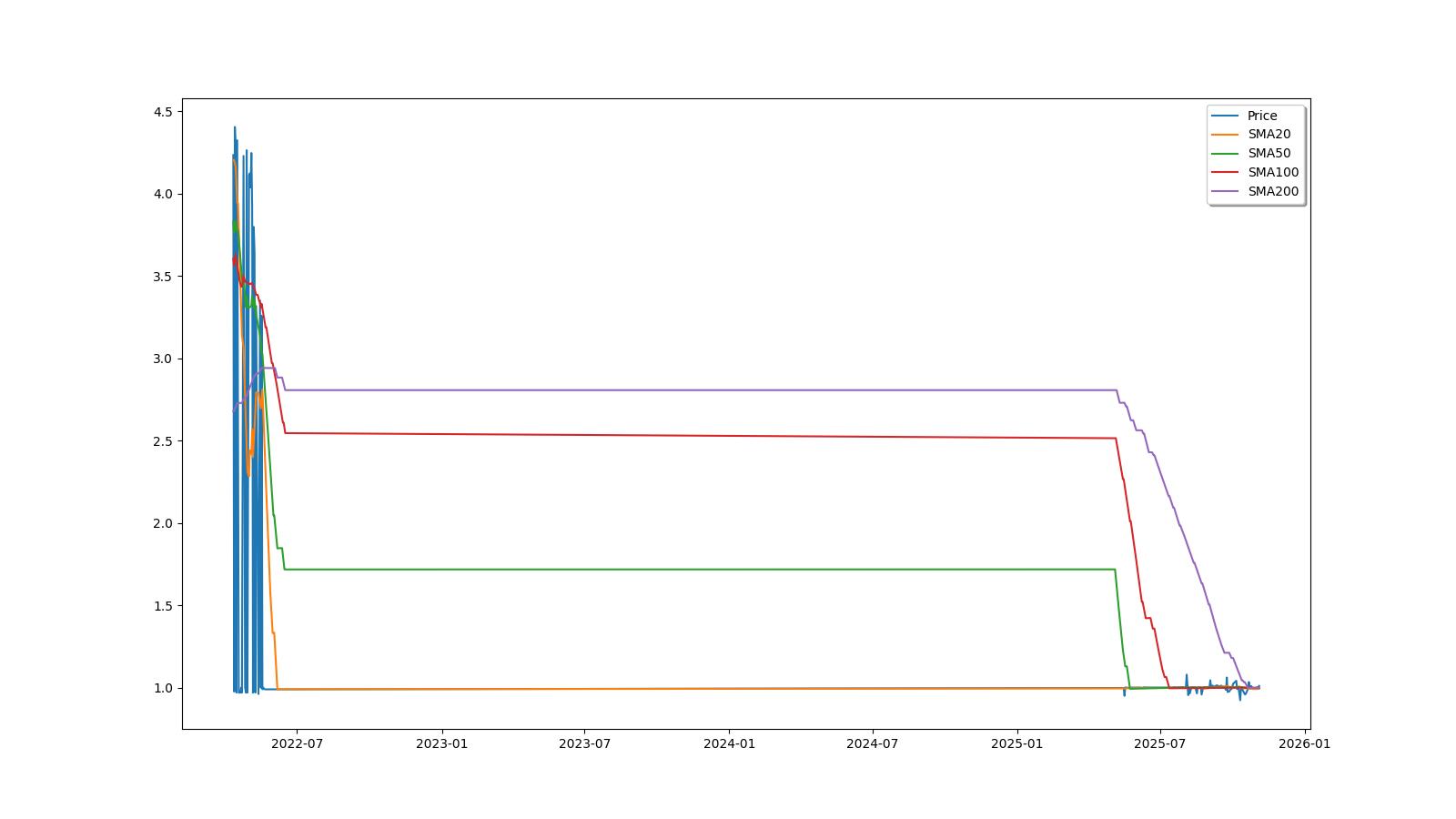 USDQ Simple Moving Averages
