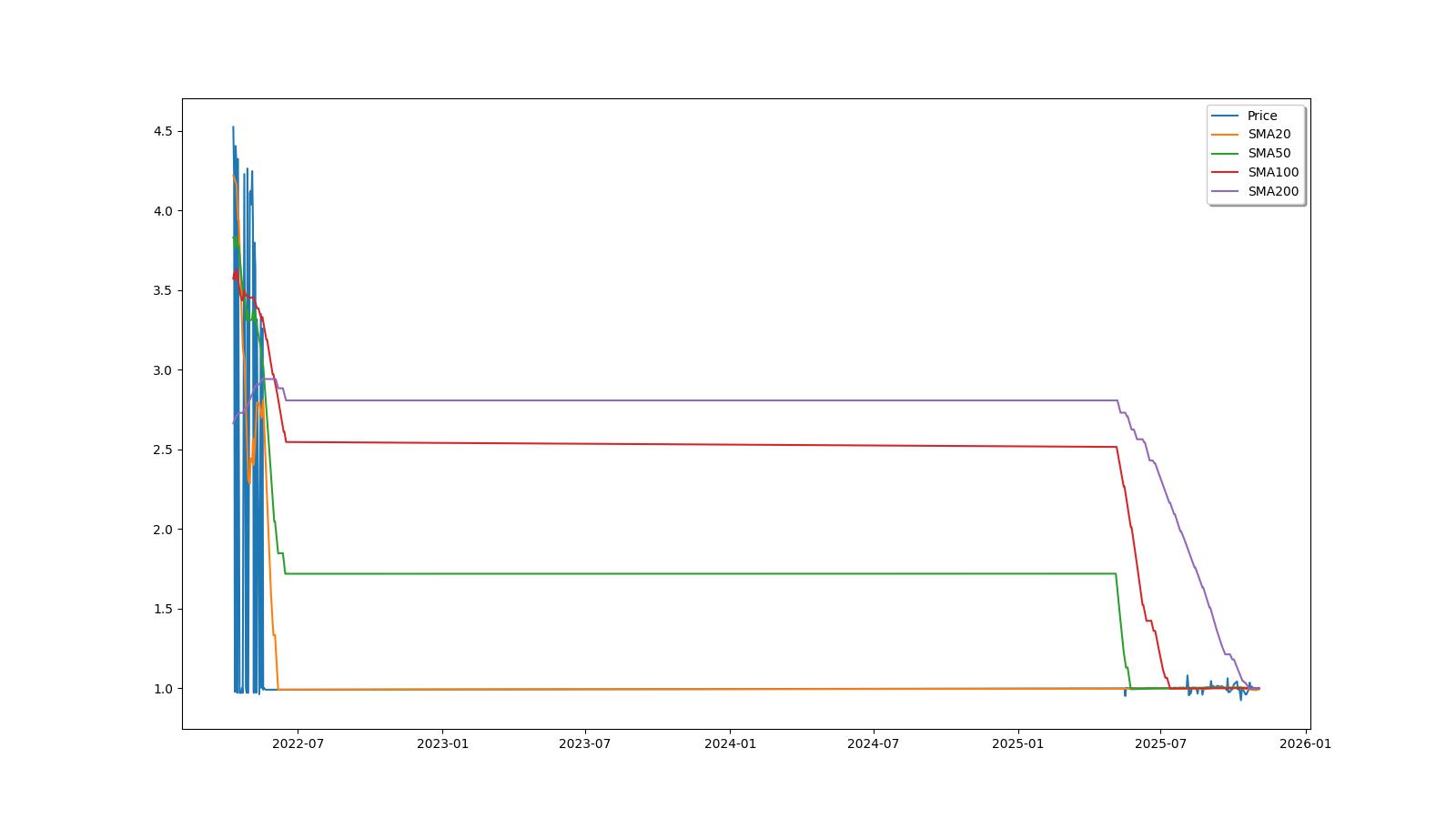 USDQ Simple Moving Averages