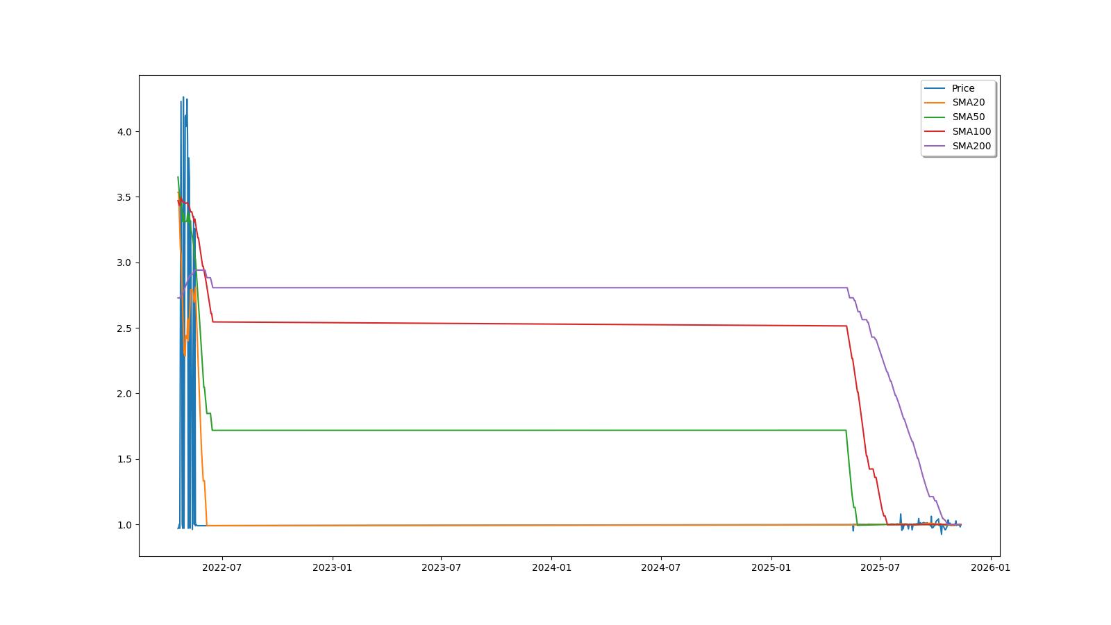 USDQ Simple Moving Averages