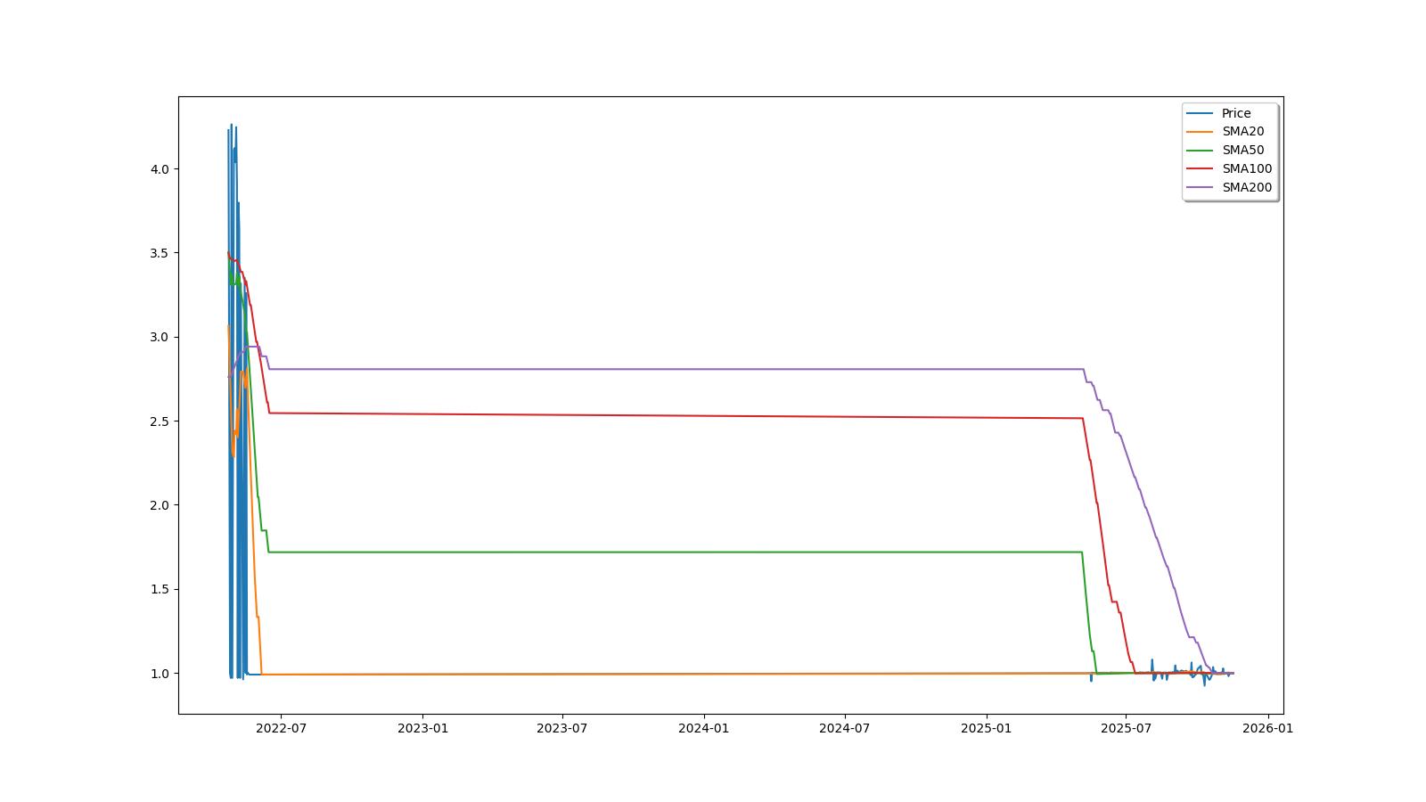 USDQ Simple Moving Averages