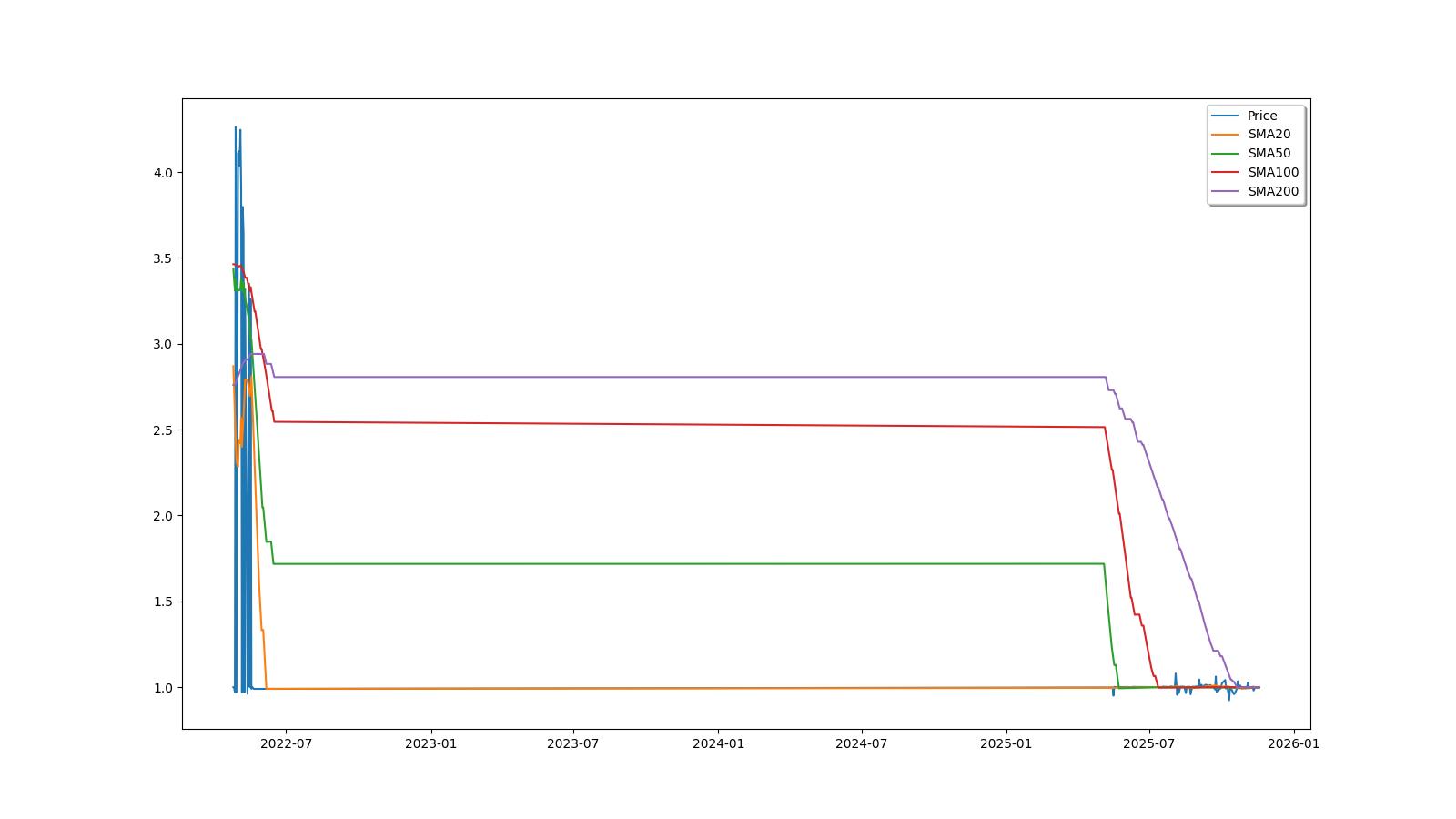 USDQ Simple Moving Averages