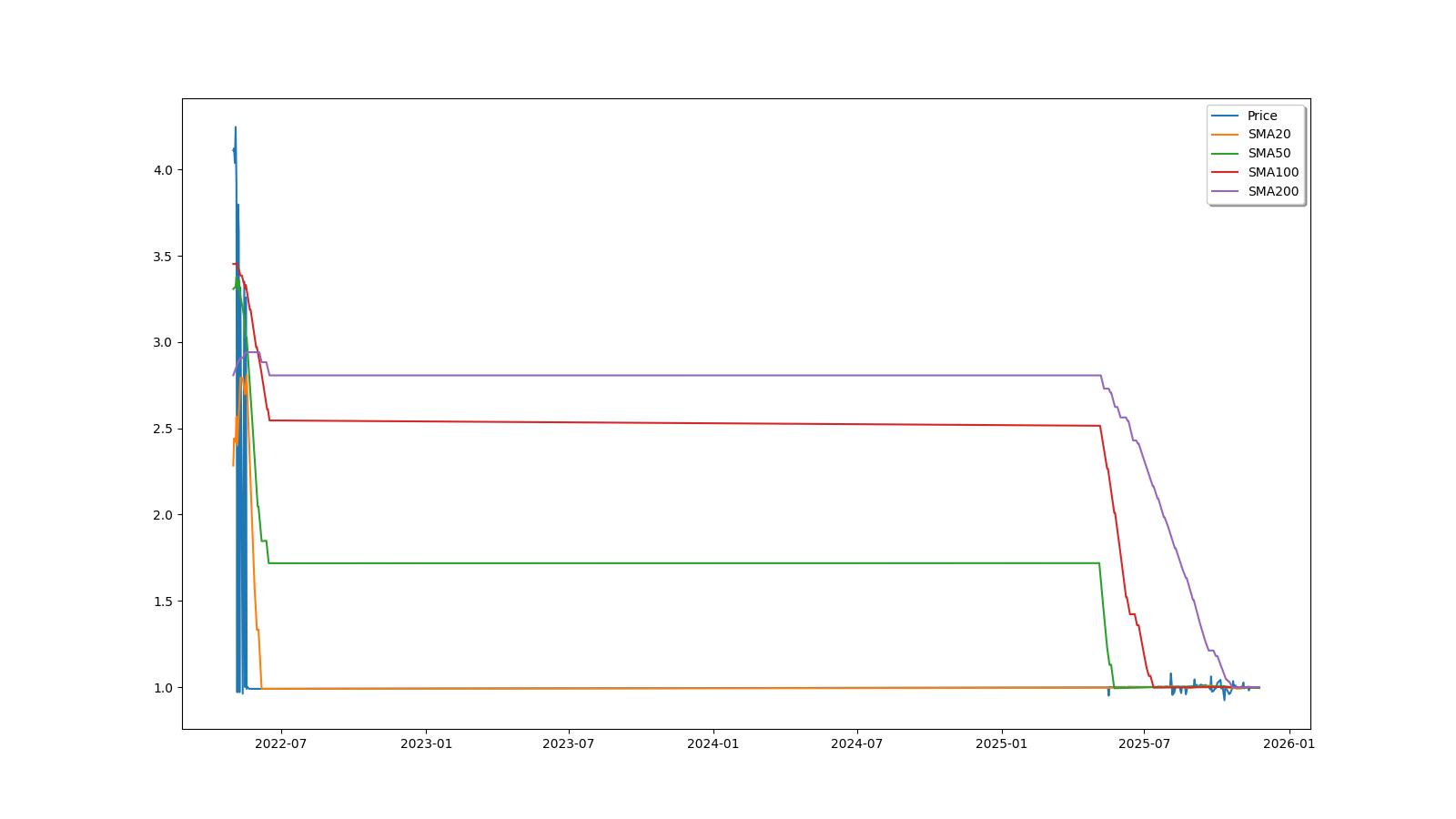 USDQ Simple Moving Averages