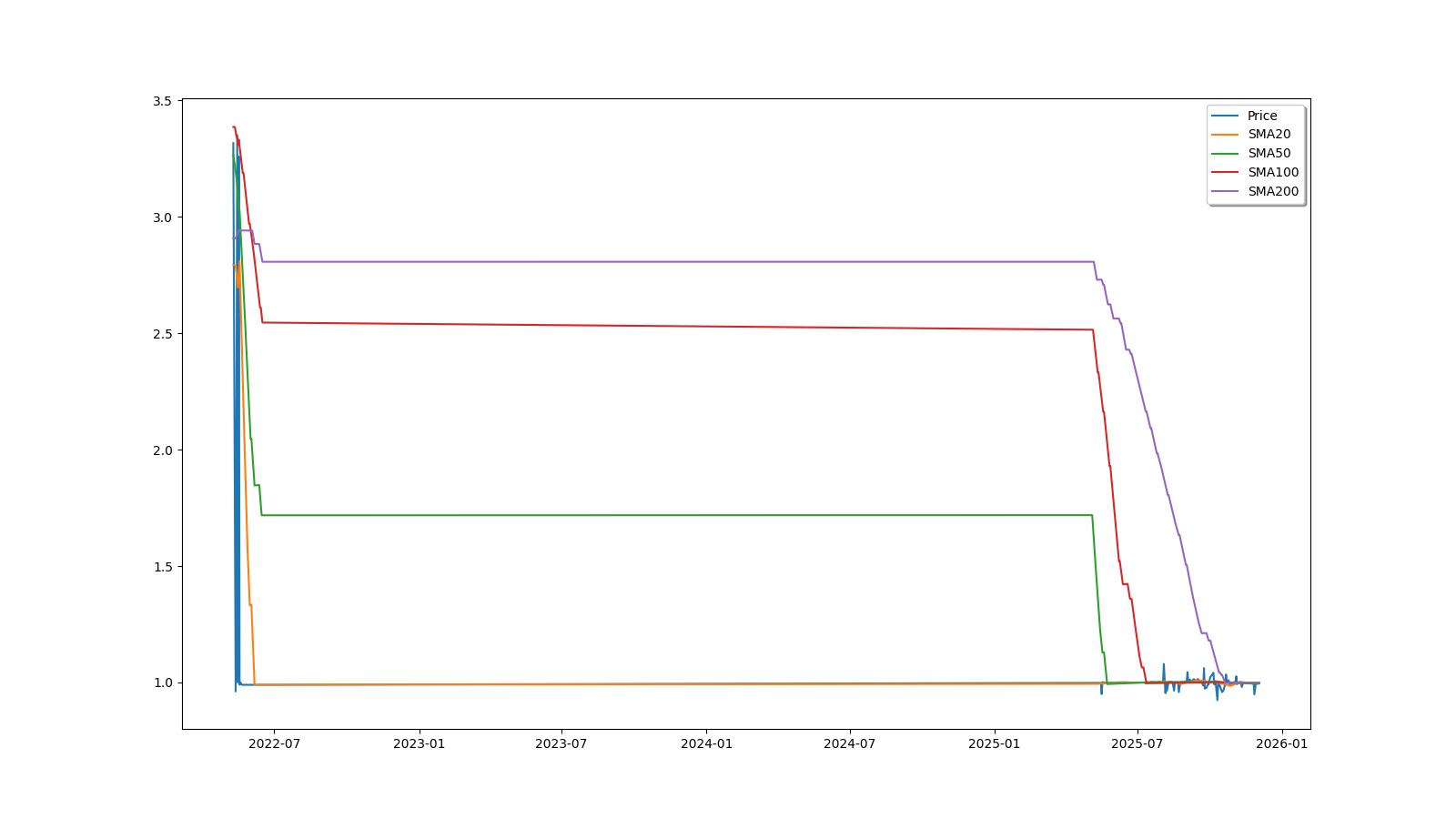 USDQ Simple Moving Averages