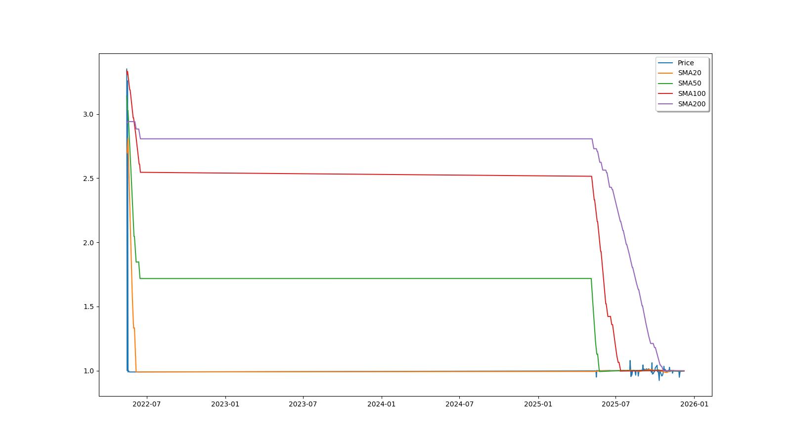 USDQ Simple Moving Averages