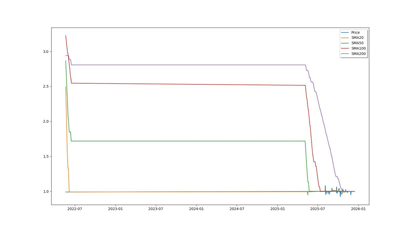 USDQ Simple Moving Averages