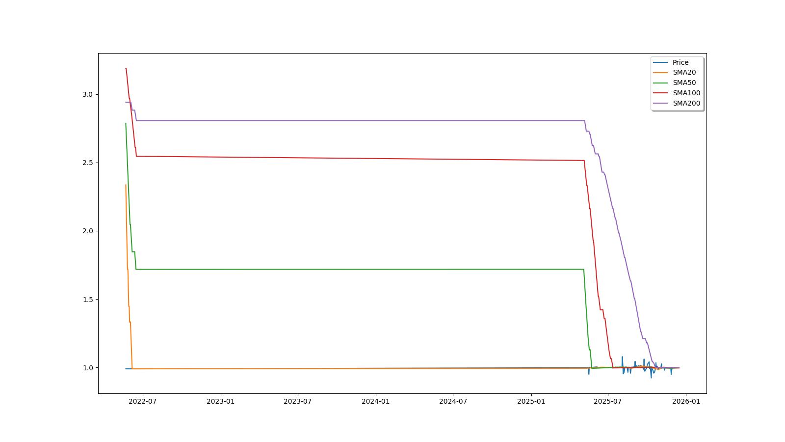 USDQ Simple Moving Averages