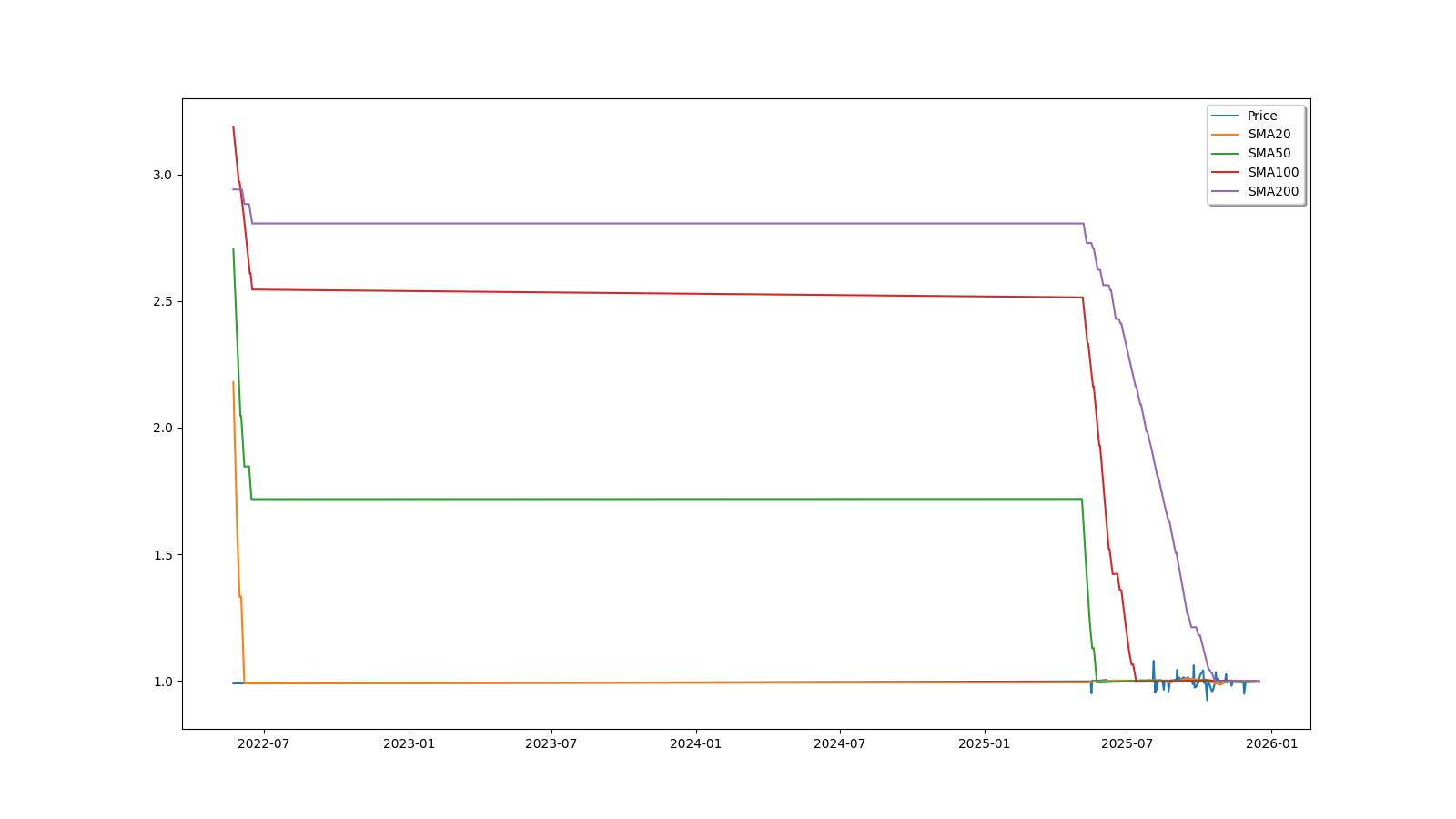 USDQ Simple Moving Averages
