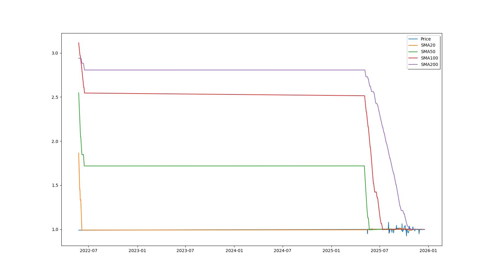 USDQ Simple Moving Averages