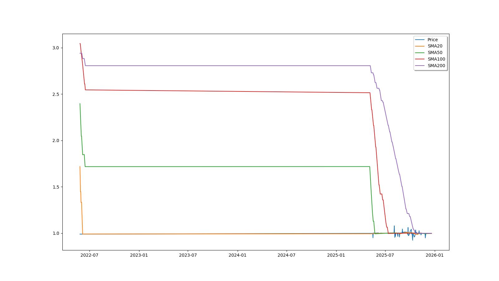 USDQ Simple Moving Averages