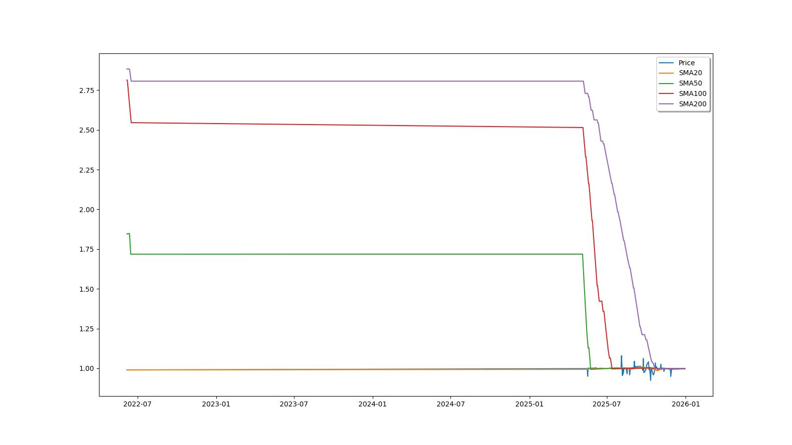 USDQ Simple Moving Averages