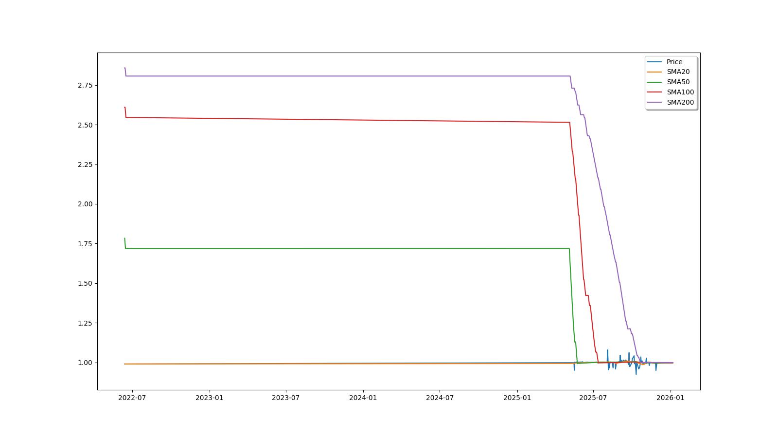 USDQ Simple Moving Averages