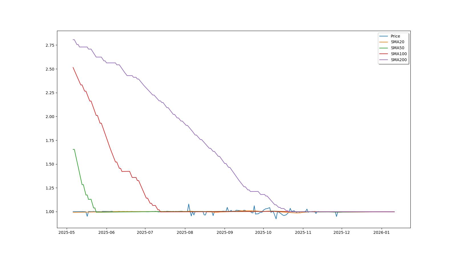 USDQ Simple Moving Averages
