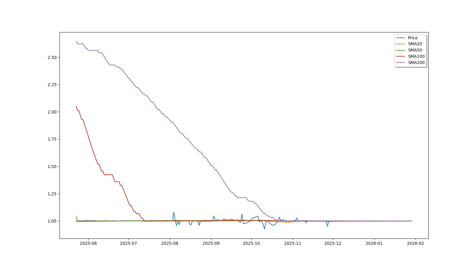 USDQ Simple Moving Averages