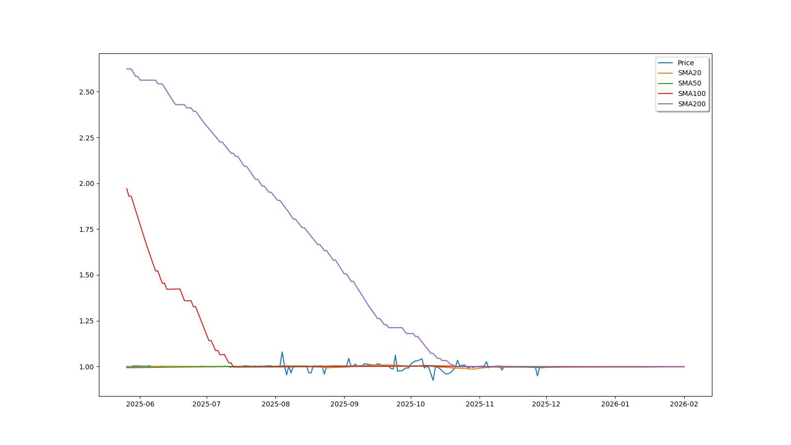 USDQ Simple Moving Averages