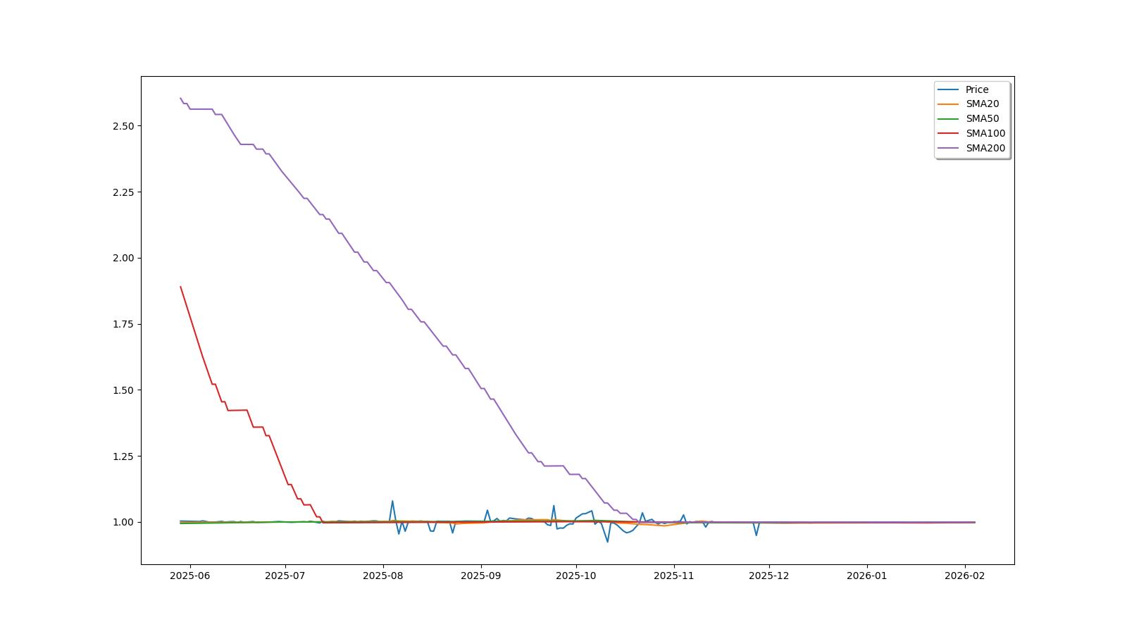 USDQ Simple Moving Averages