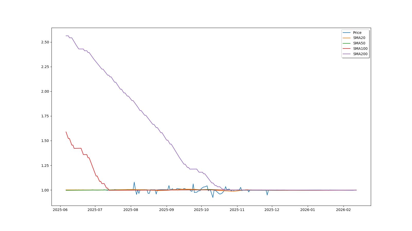 USDQ Simple Moving Averages