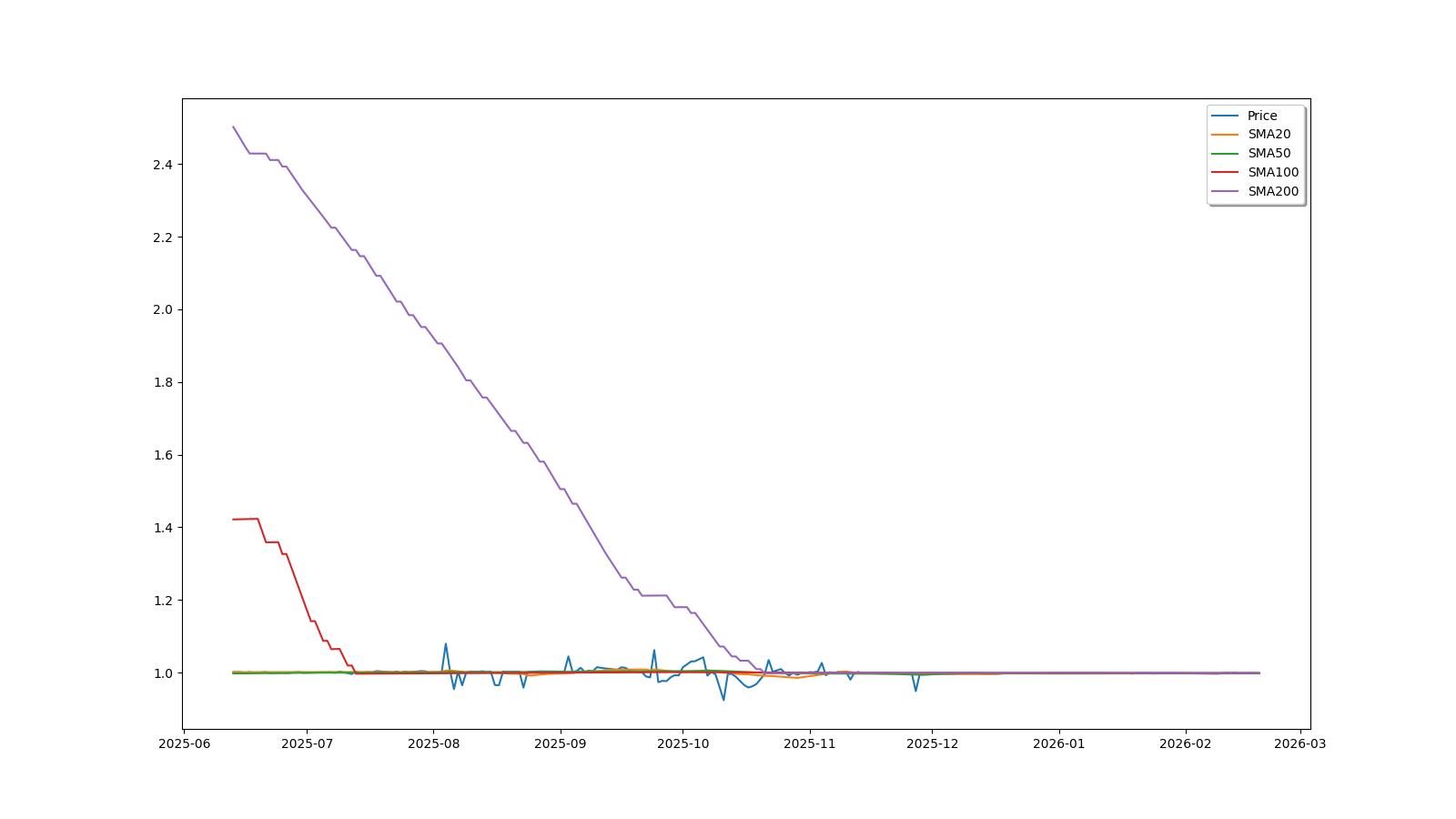 USDQ Simple Moving Averages