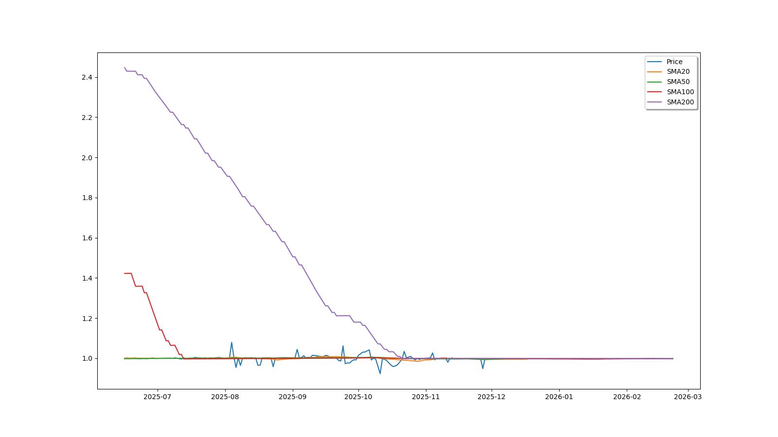 USDQ Simple Moving Averages