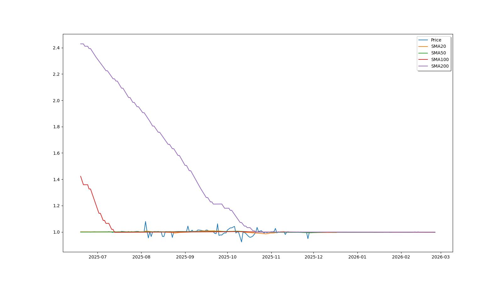 USDQ Simple Moving Averages