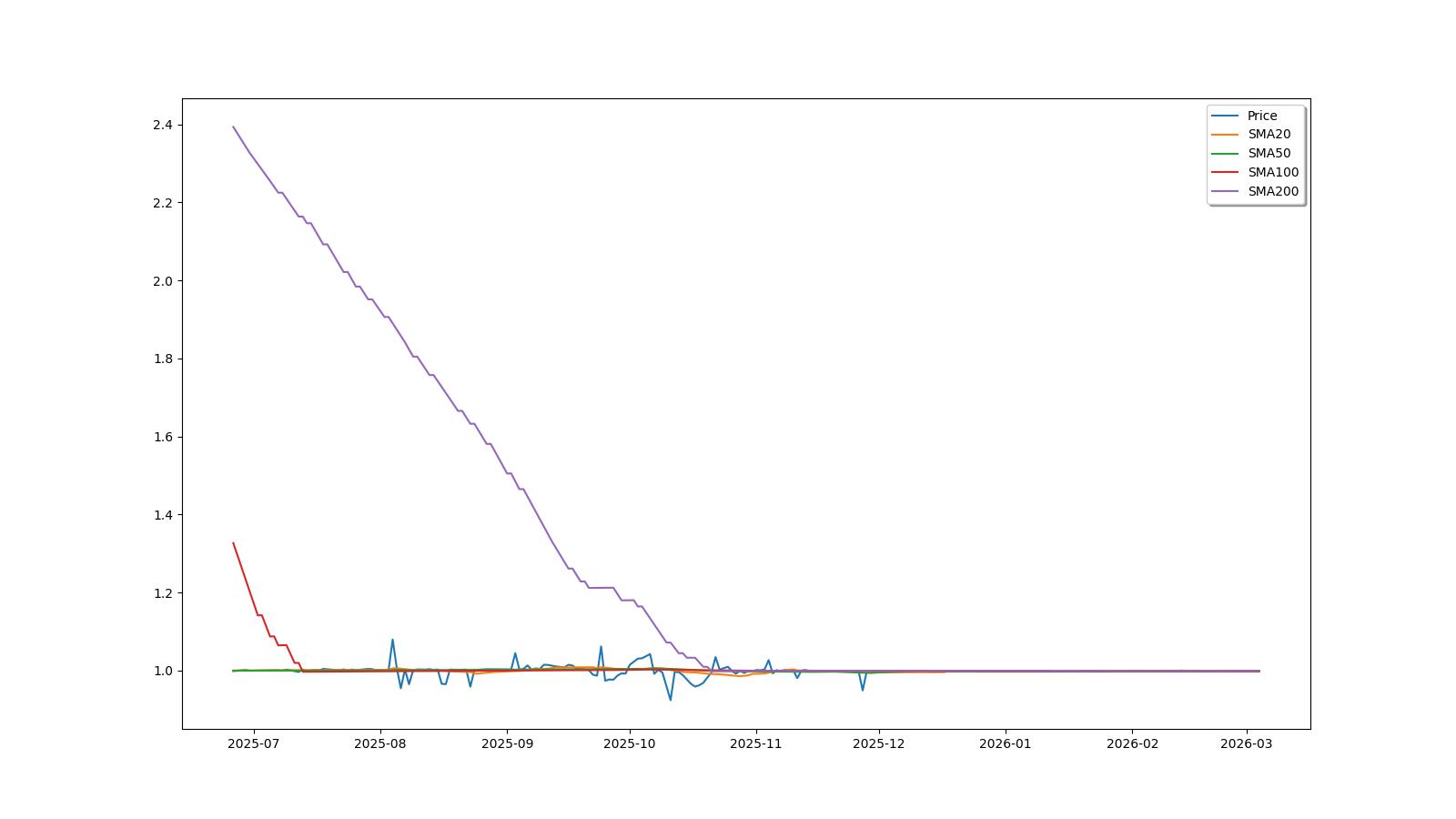 USDQ Simple Moving Averages