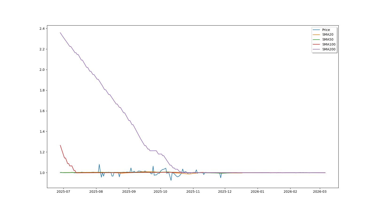 USDQ Simple Moving Averages