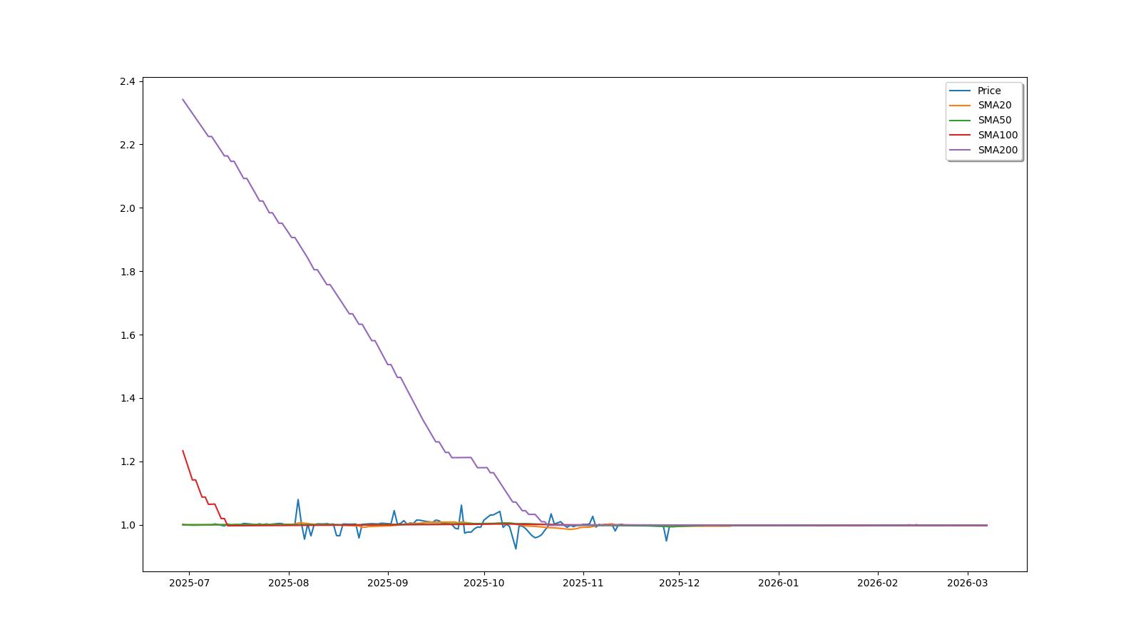 USDQ Simple Moving Averages
