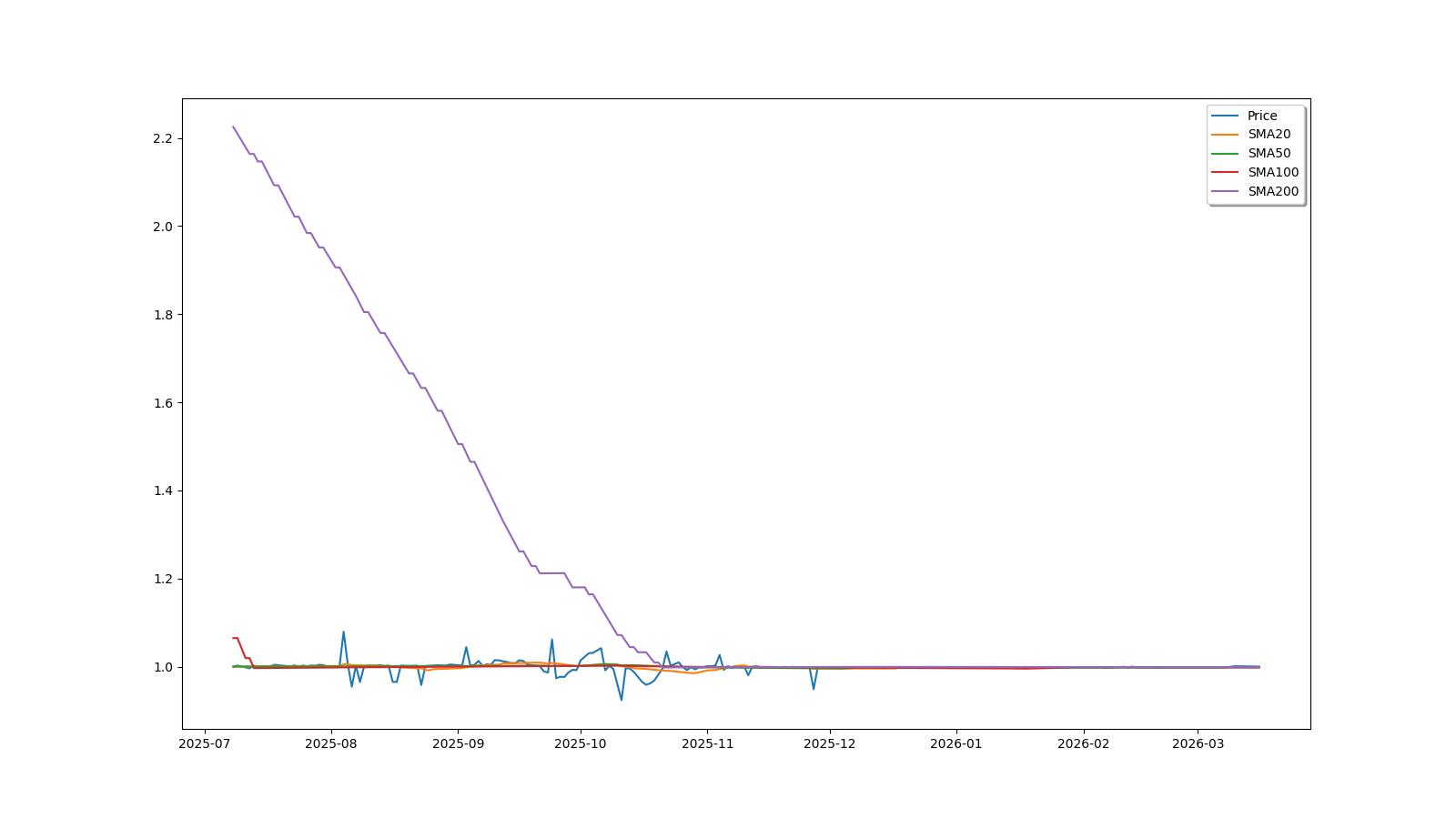 USDQ Simple Moving Averages