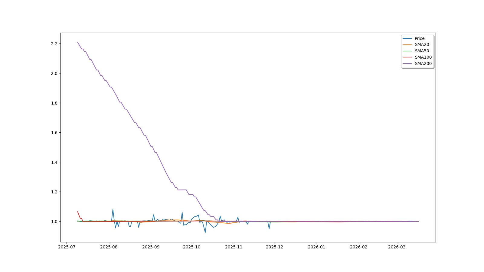 USDQ Simple Moving Averages