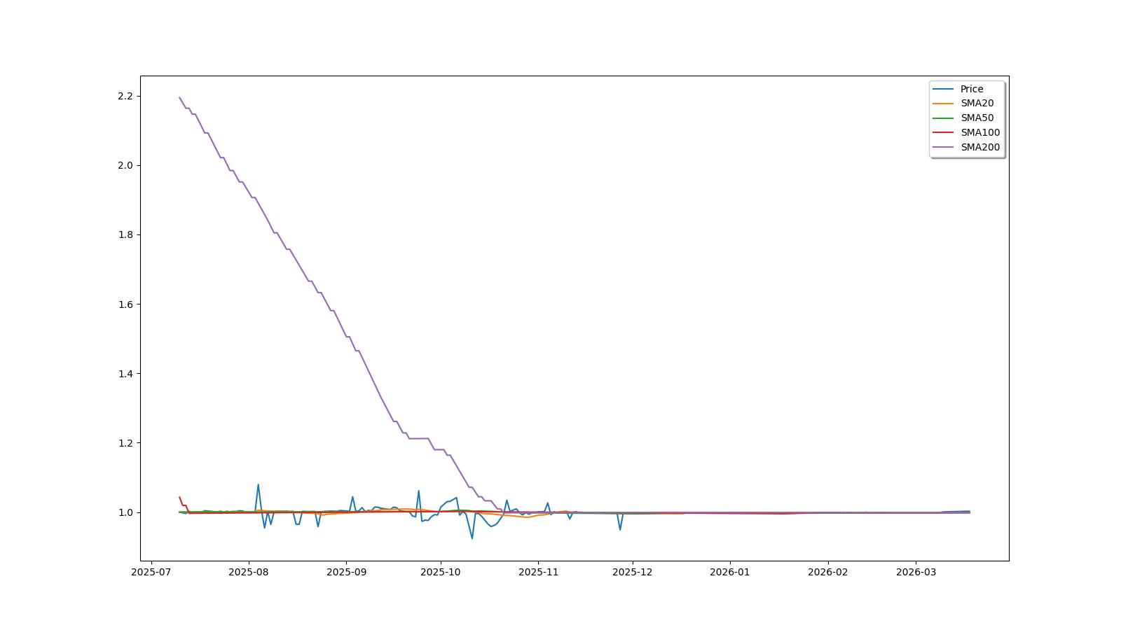 USDQ Simple Moving Averages