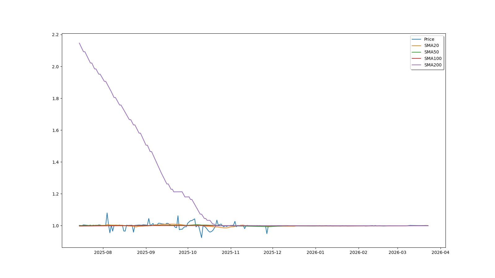 USDQ Simple Moving Averages