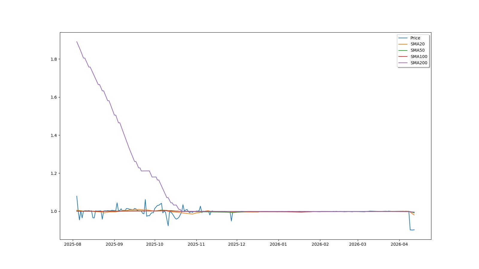 USDQ Simple Moving Averages
