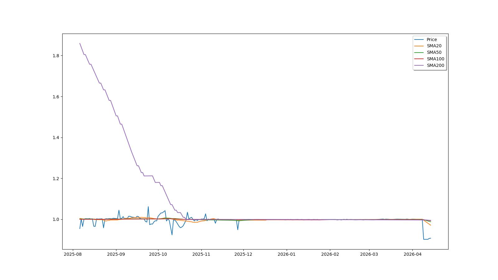 USDQ Simple Moving Averages