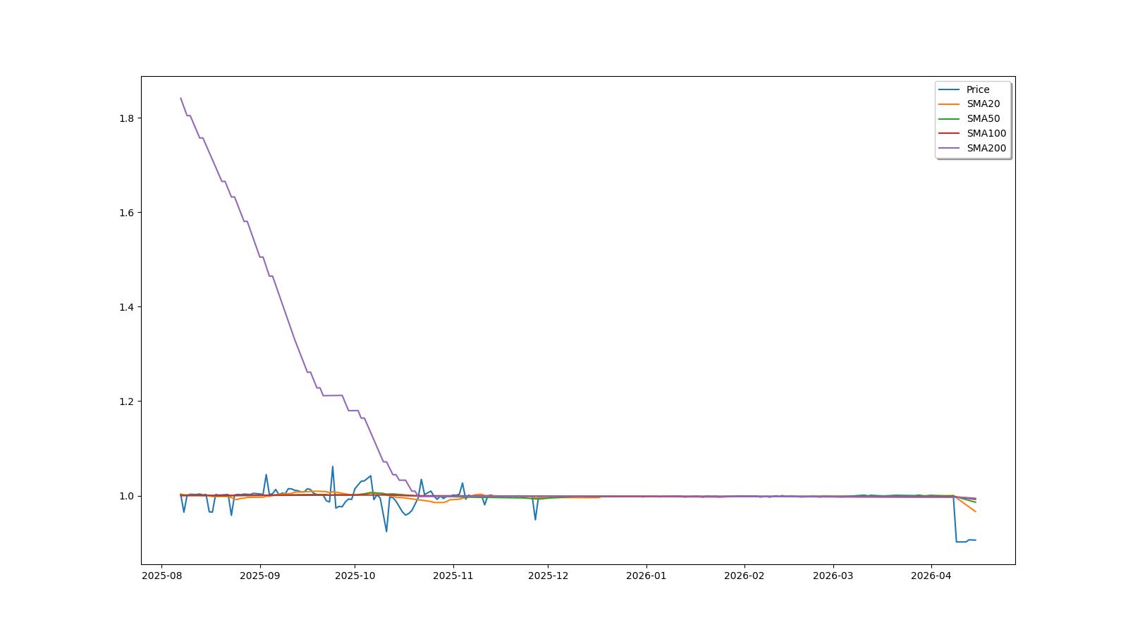 USDQ Simple Moving Averages