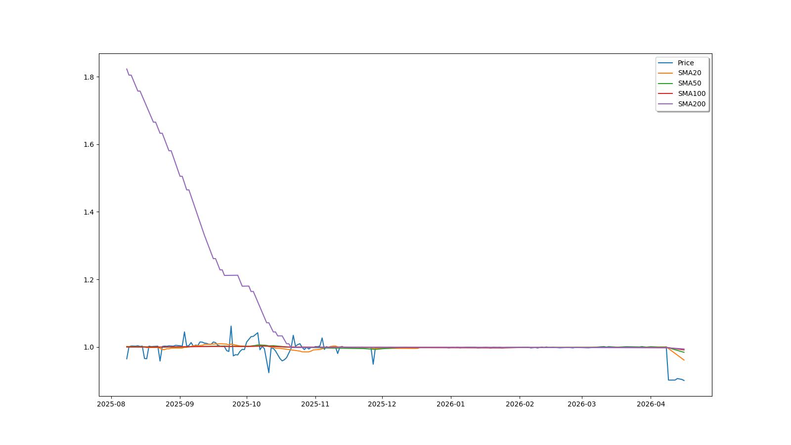 USDQ Simple Moving Averages