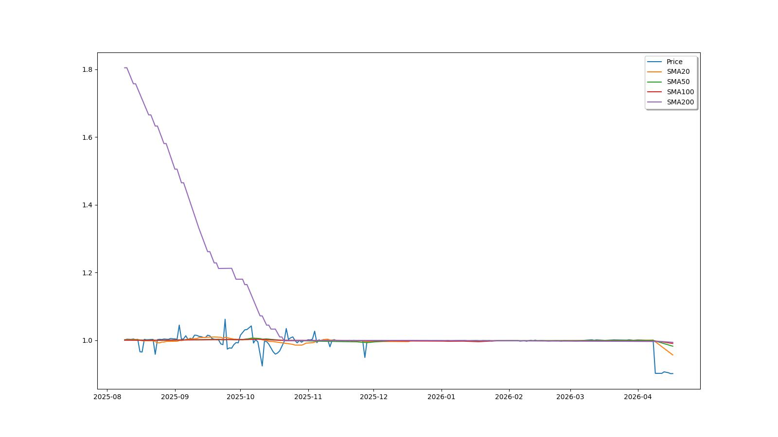 USDQ Simple Moving Averages