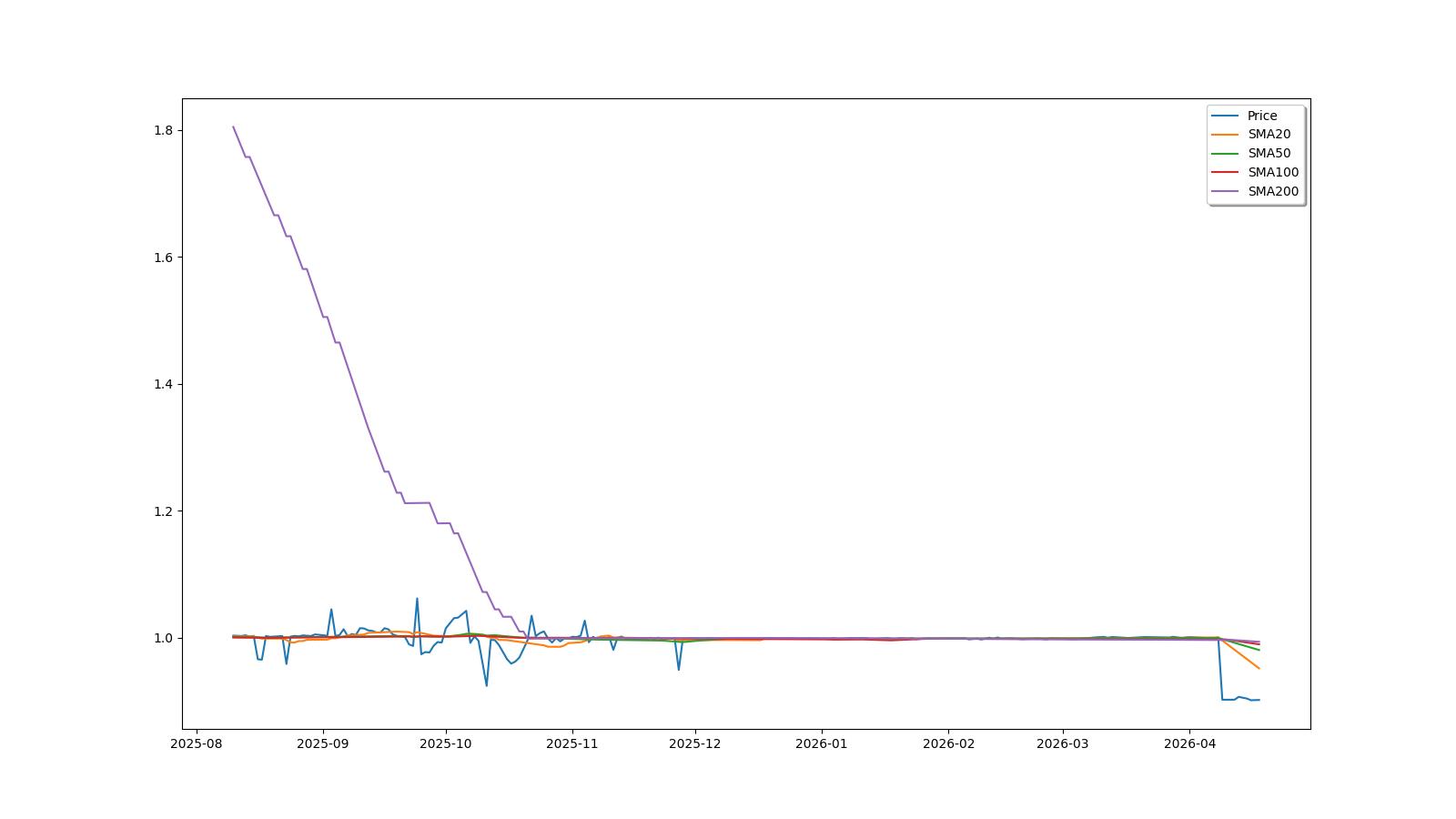 USDQ Simple Moving Averages