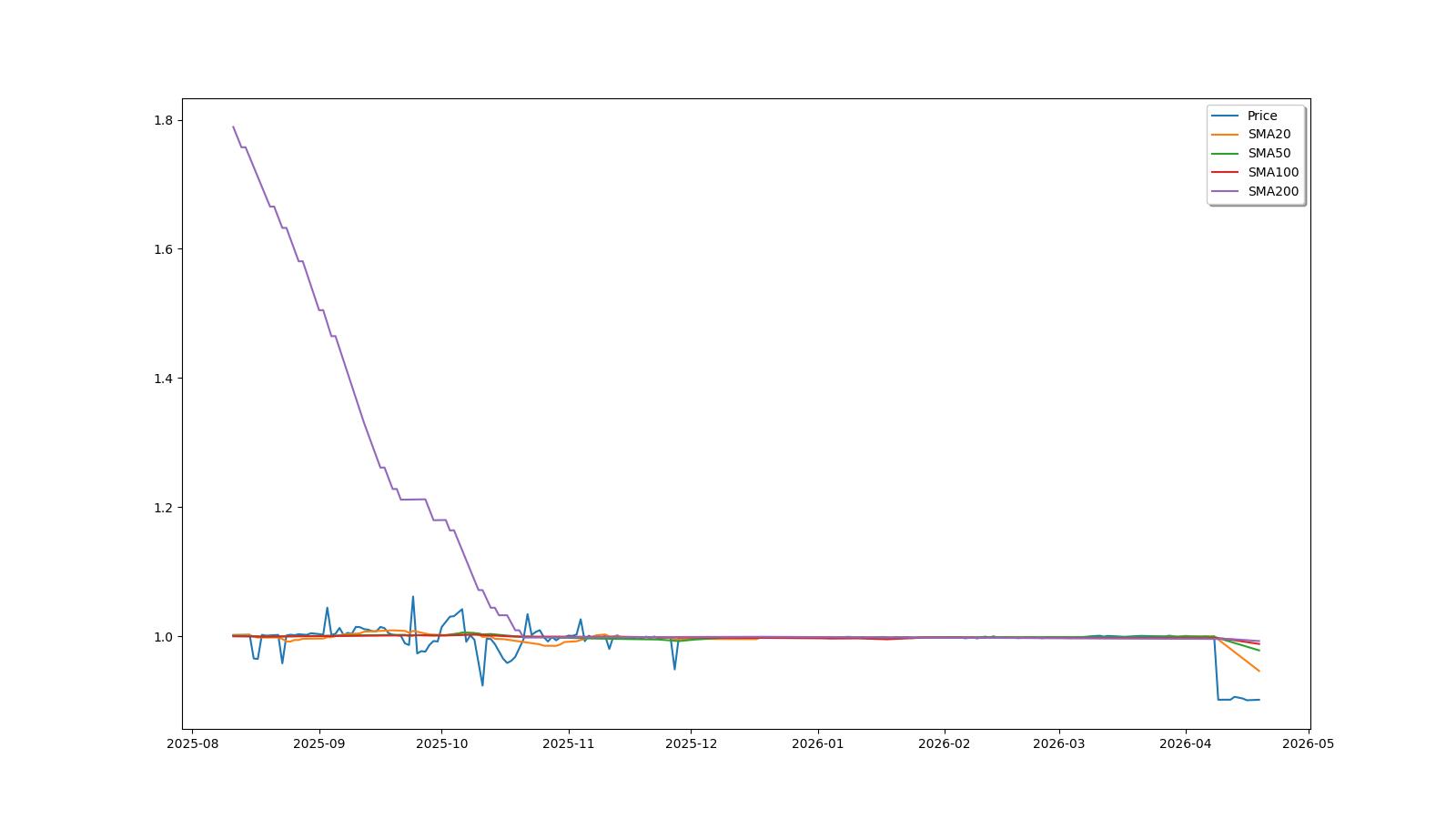 USDQ Simple Moving Averages