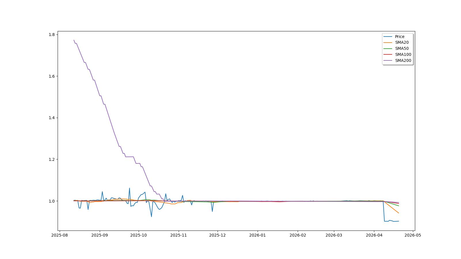 USDQ Simple Moving Averages