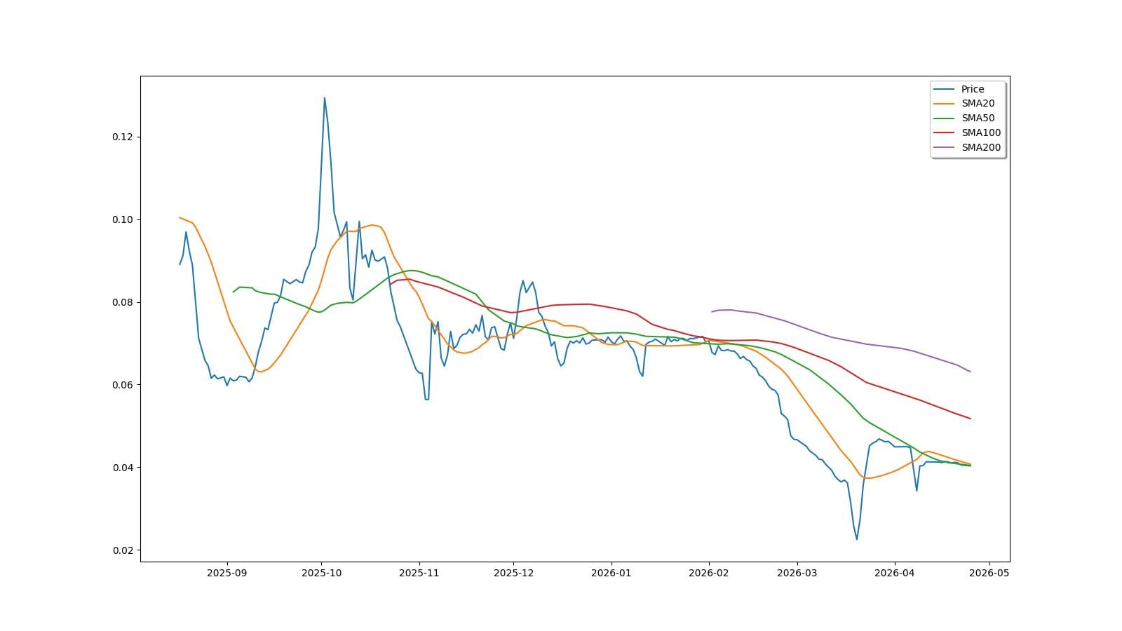 Corn Simple Moving Averages