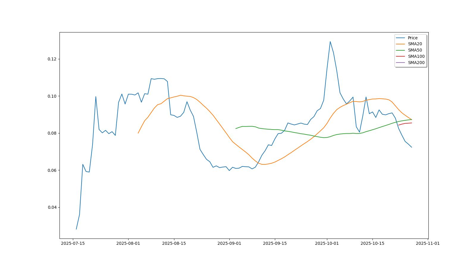 Corn Simple Moving Averages